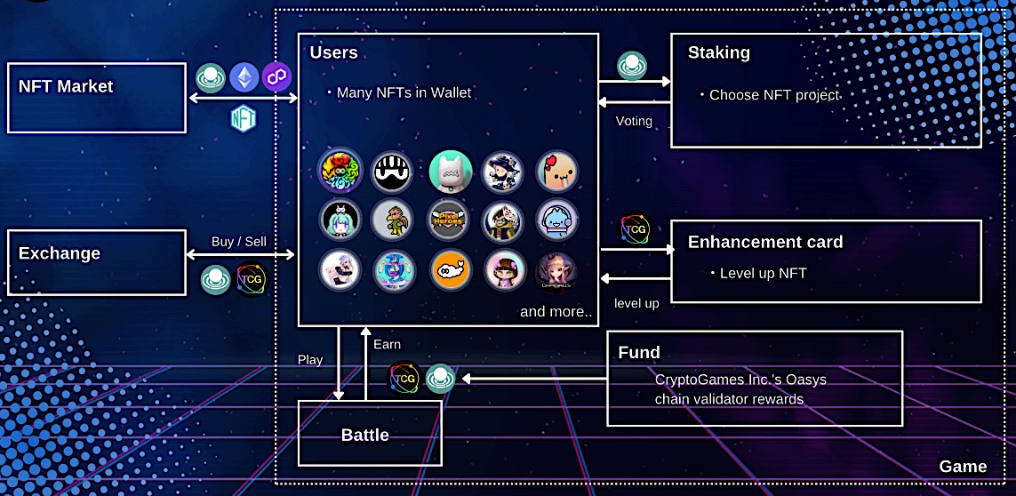ゲーム特化ブロックチェーンOasys上のVerse layer「TCG Verse」 | 渋谷カルチャー スクランブル｜渋谷カルチャーをみんな ...